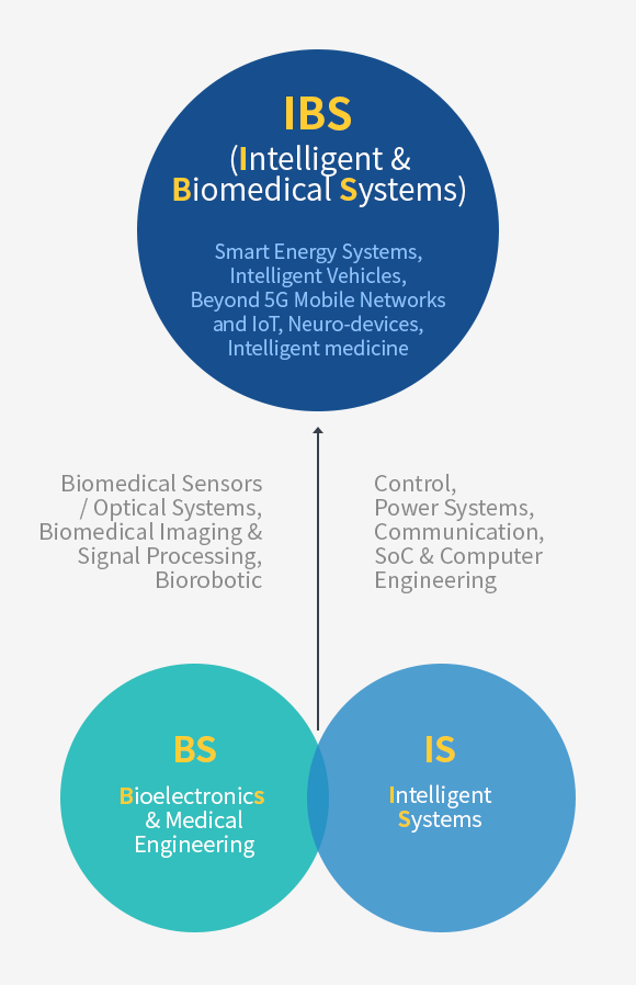 template04 | 연구 | 연구분야 | 연구분야소개 | IBS(Intelligent & Biomedical Systems)